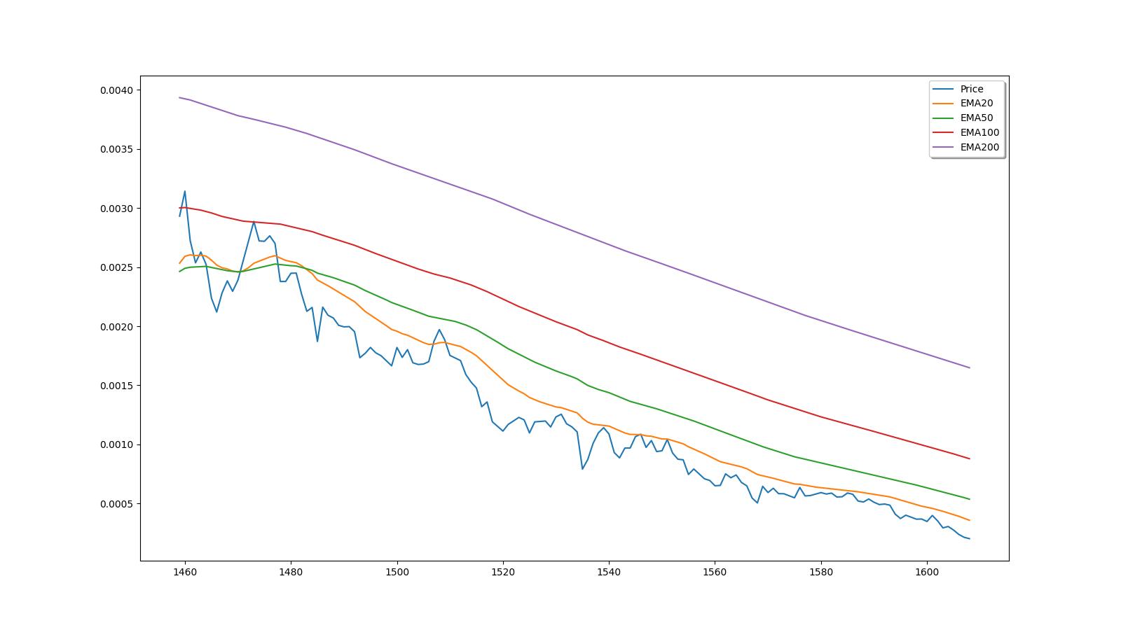 Taraxa Exponential Moving Averages