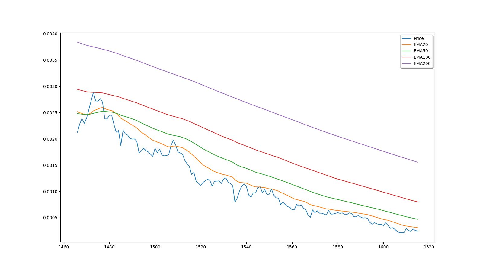 Taraxa Exponential Moving Averages