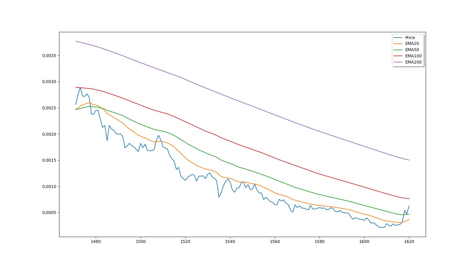 Taraxa Exponential Moving Averages