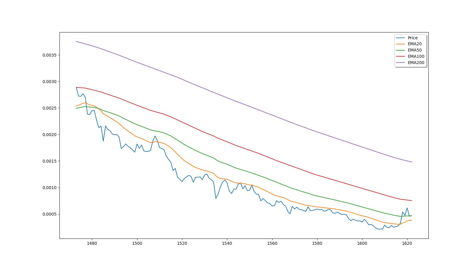 Taraxa Exponential Moving Averages