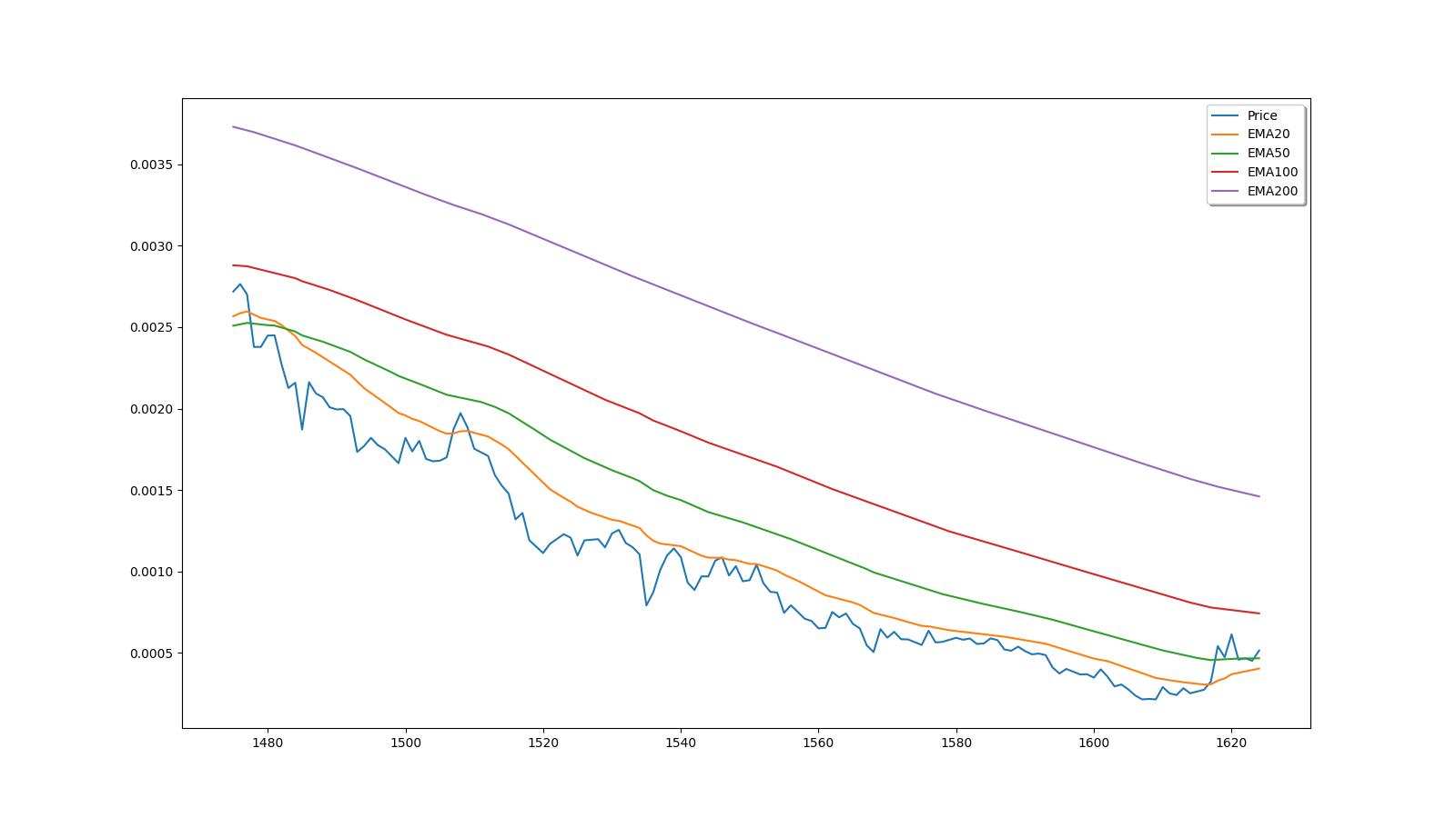 Taraxa Exponential Moving Averages
