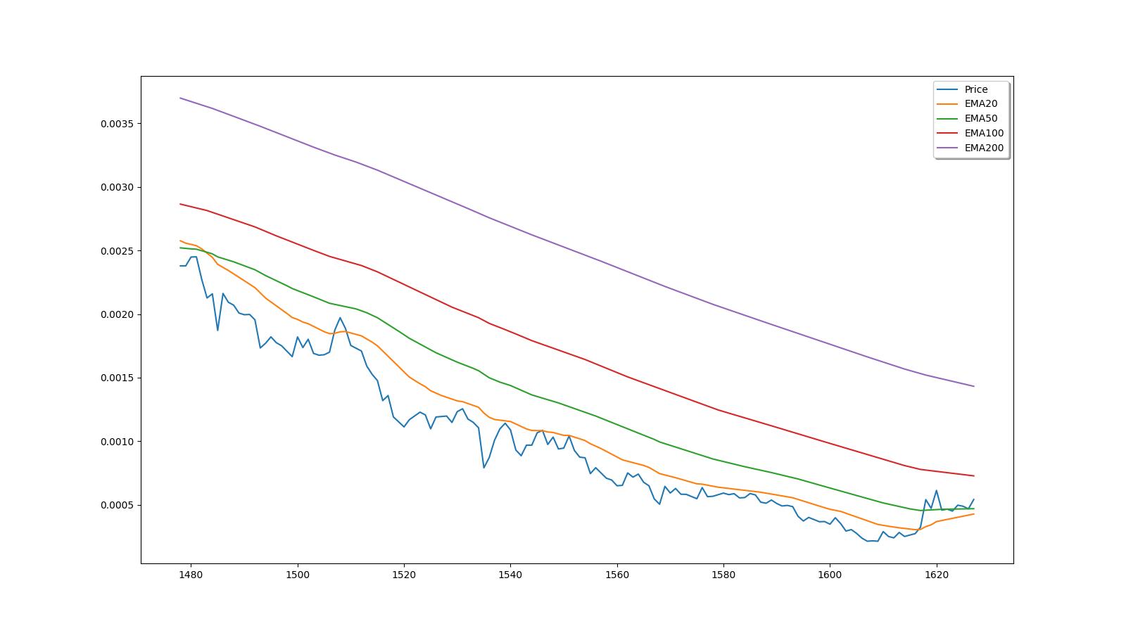 Taraxa Exponential Moving Averages