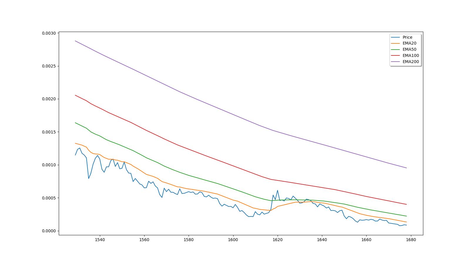 Taraxa Exponential Moving Averages