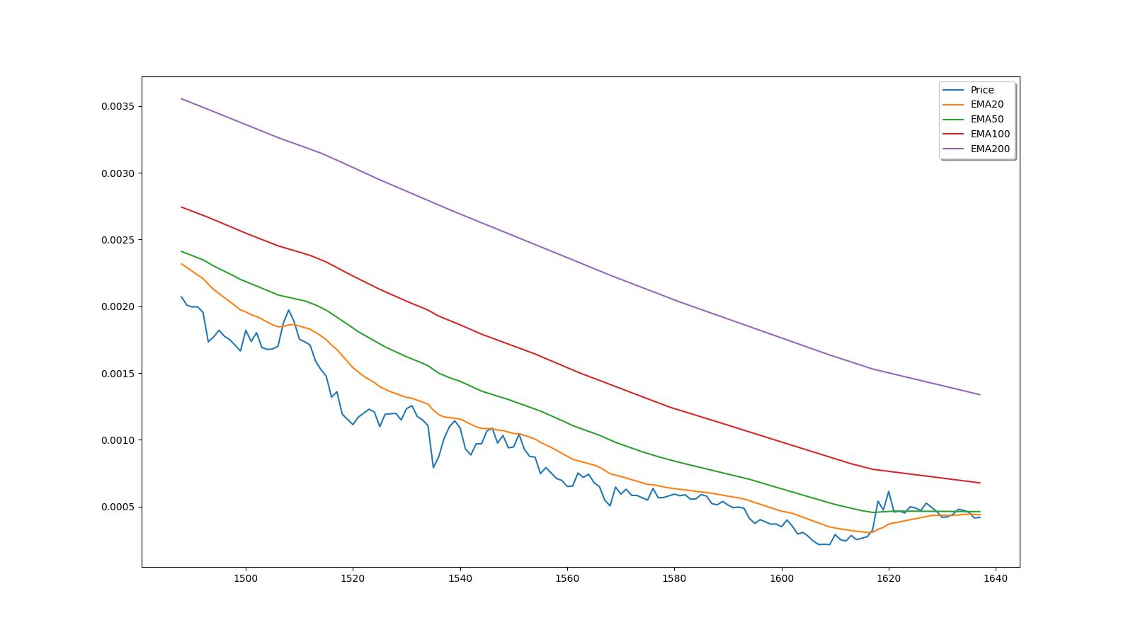 Taraxa Exponential Moving Averages