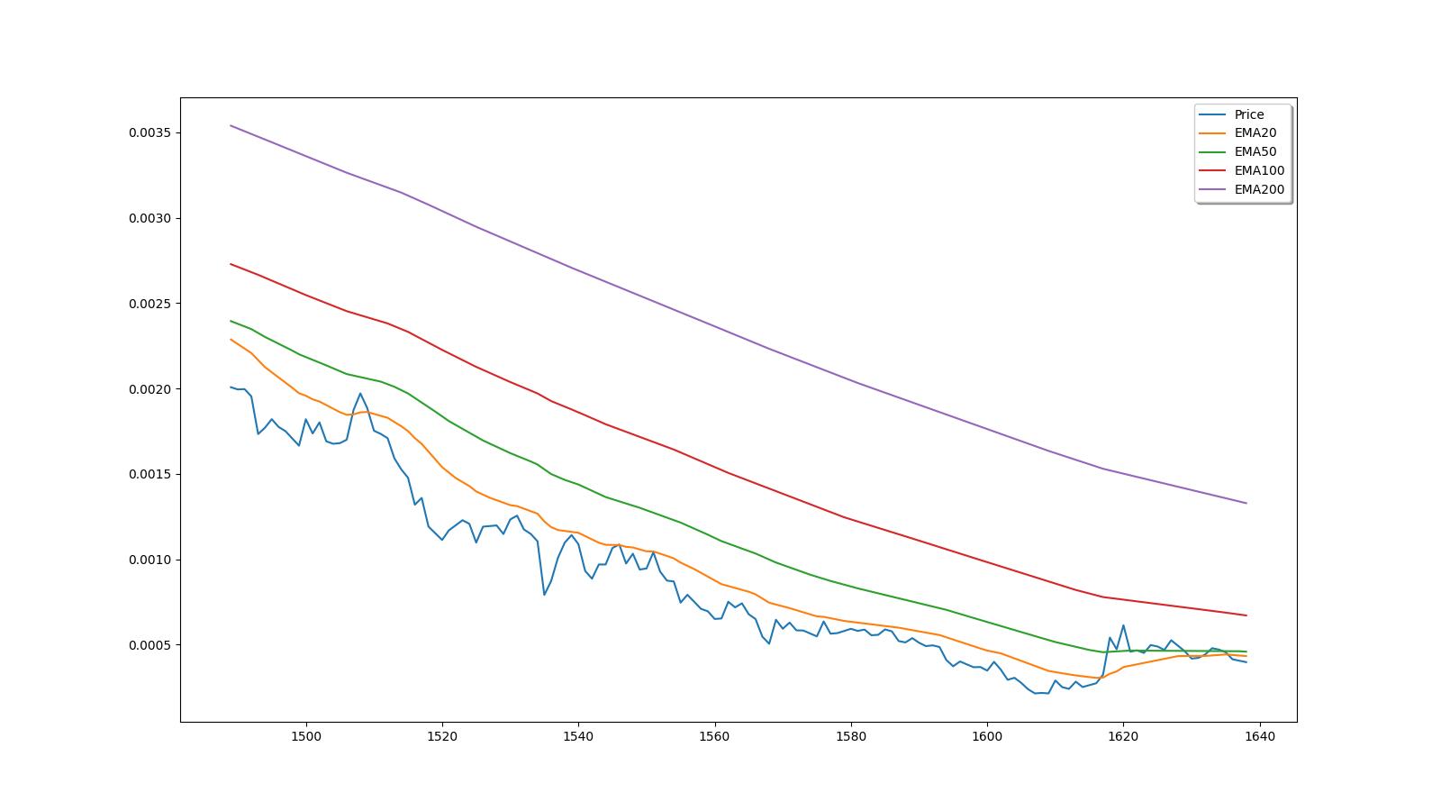 Taraxa Exponential Moving Averages