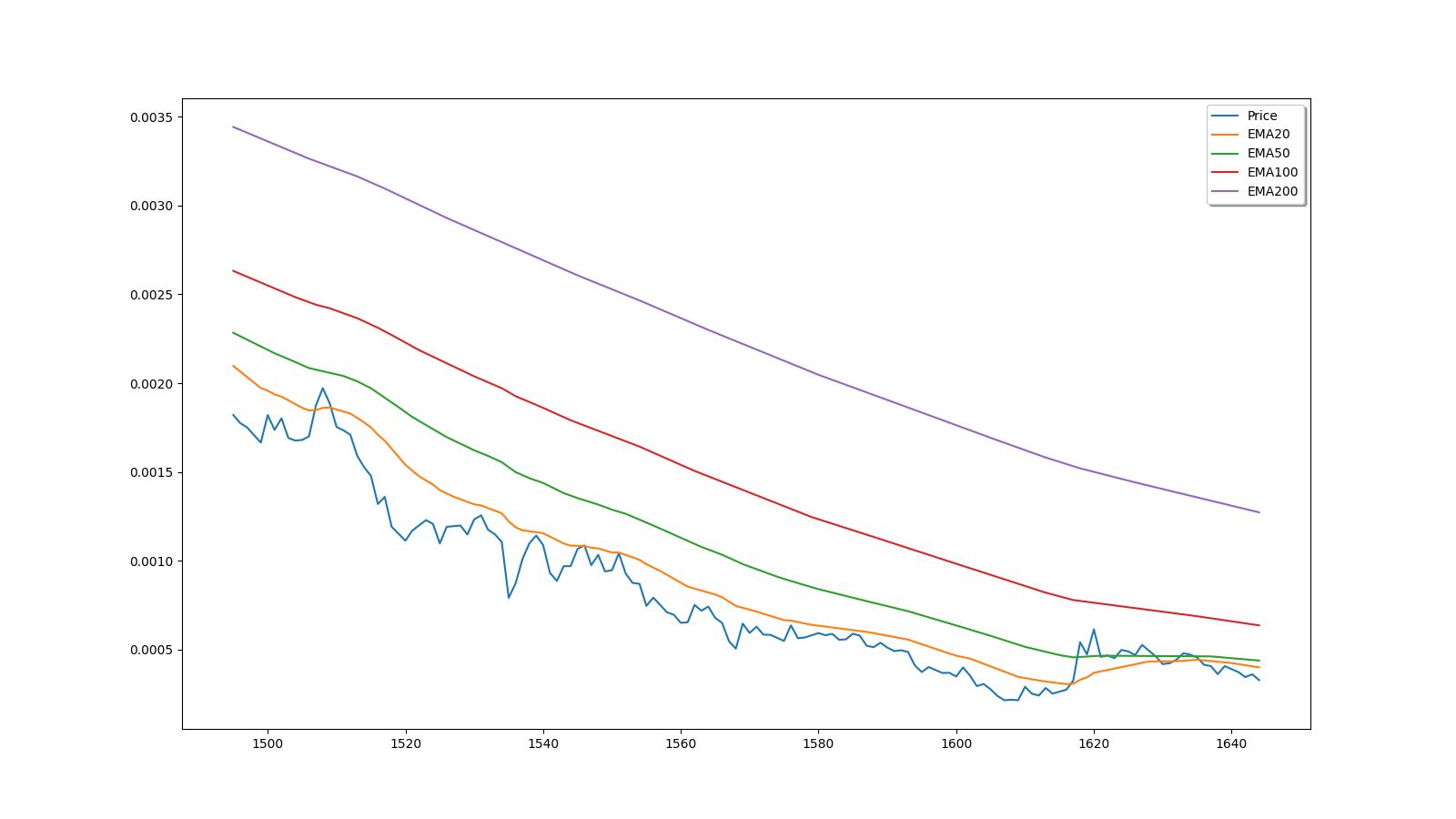 Taraxa Exponential Moving Averages