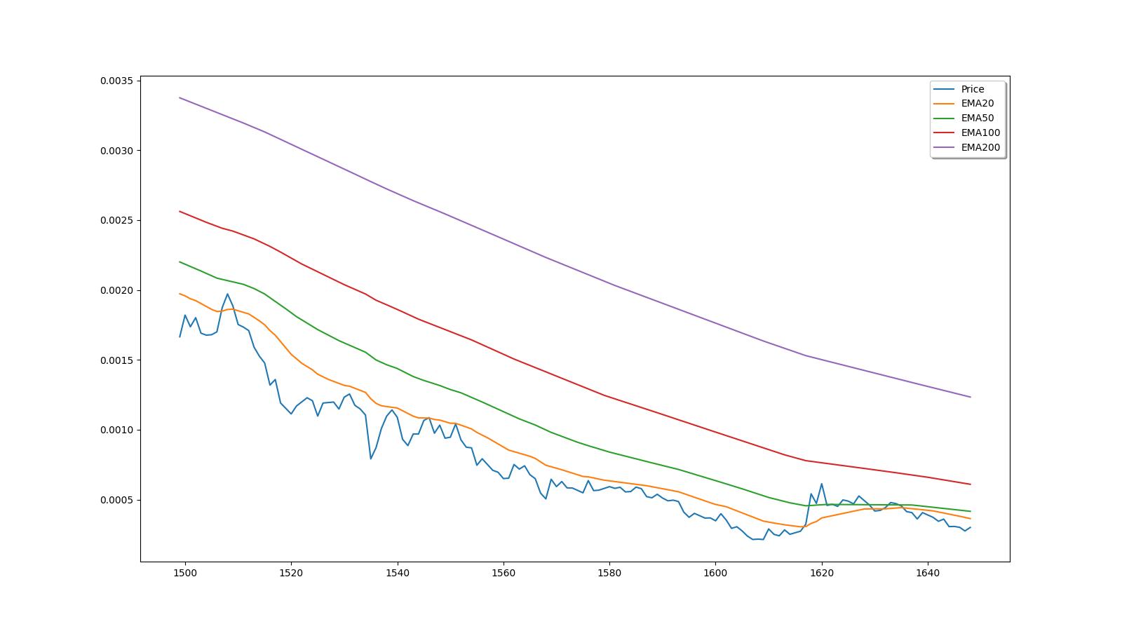 Taraxa Exponential Moving Averages