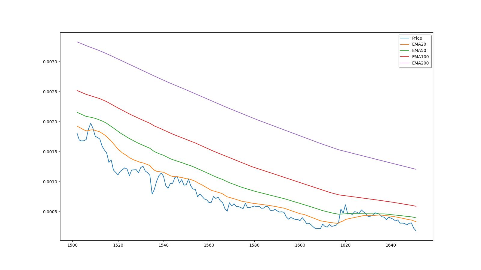 Taraxa Exponential Moving Averages