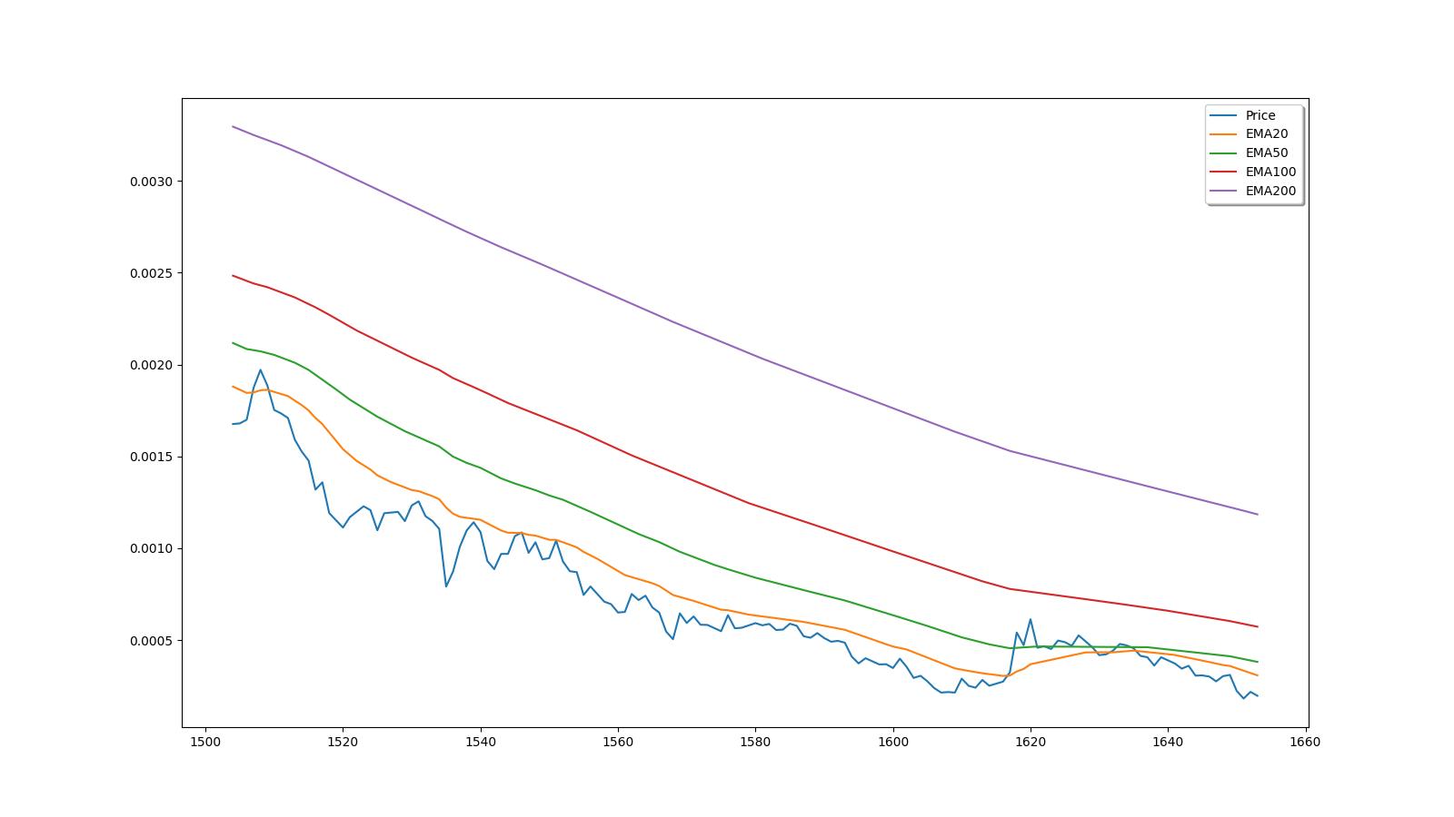 Taraxa Exponential Moving Averages