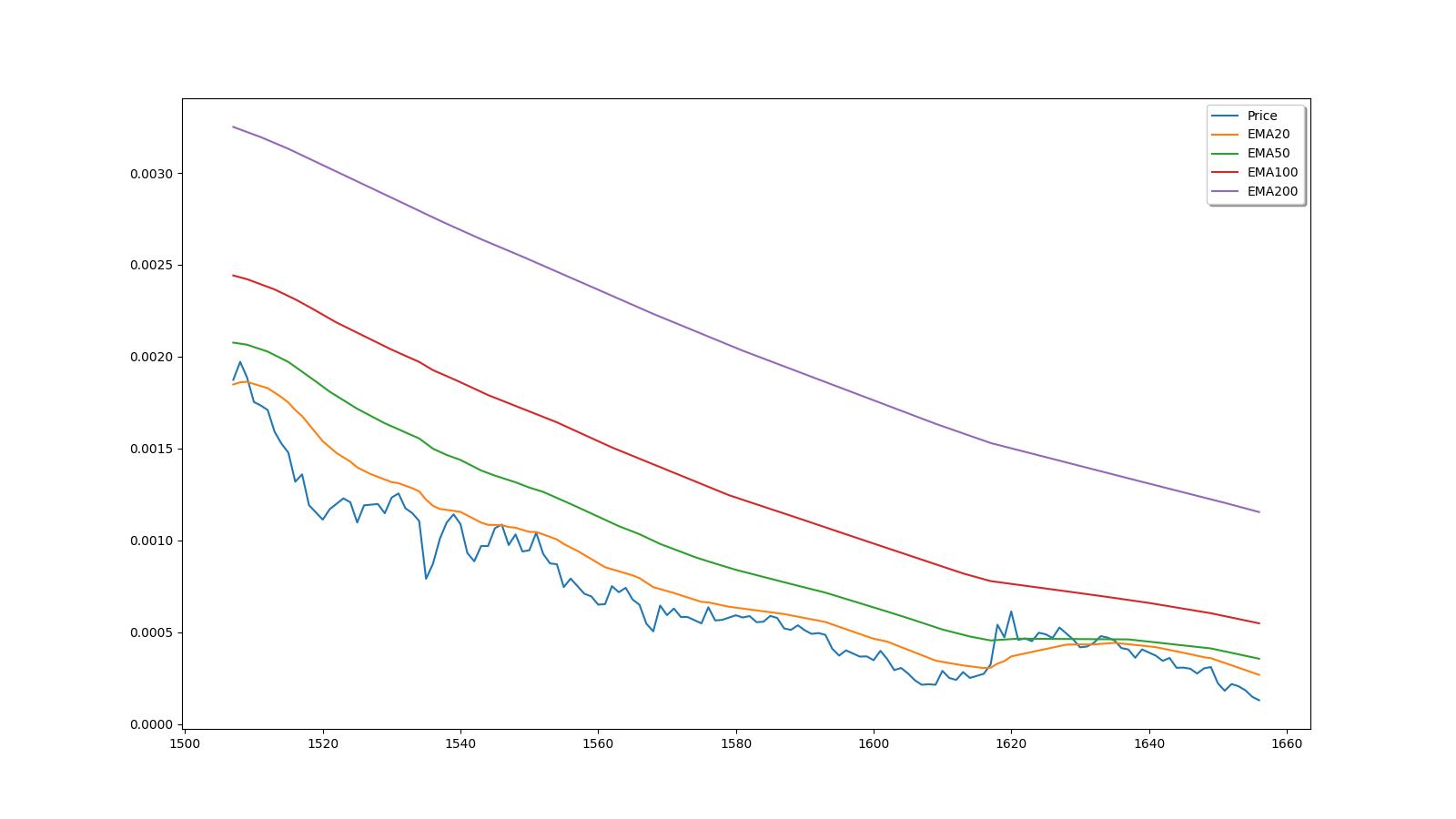 Taraxa Exponential Moving Averages