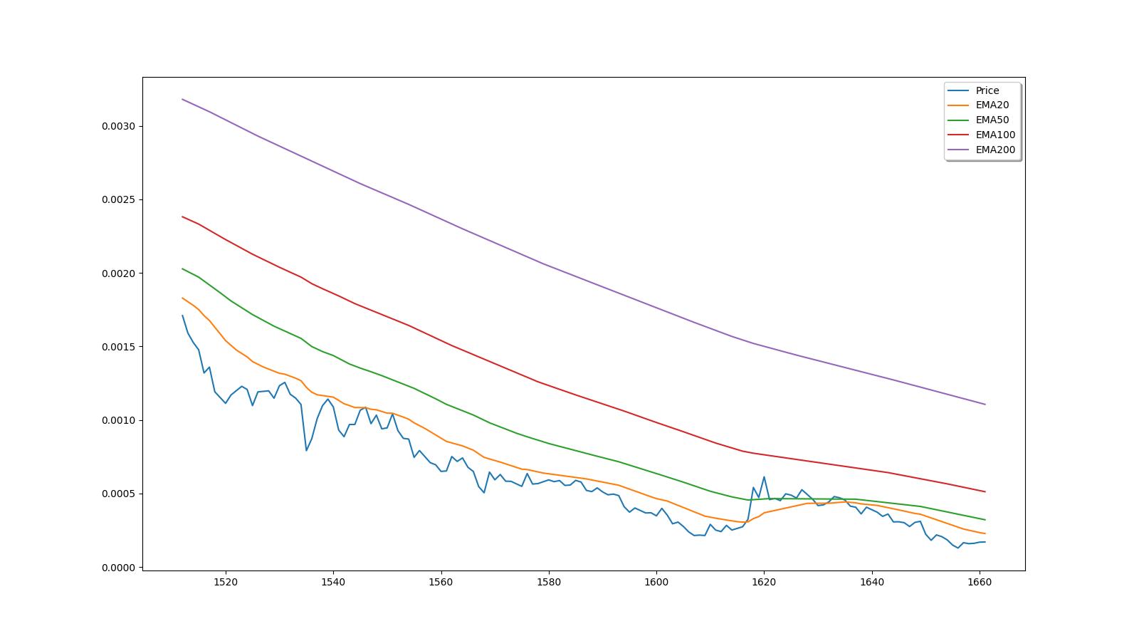 Taraxa Exponential Moving Averages