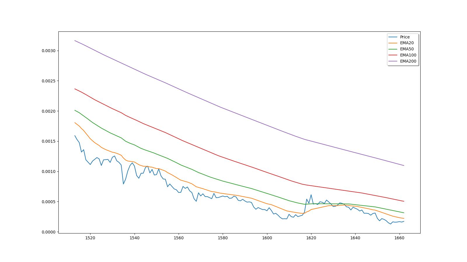 Taraxa Exponential Moving Averages