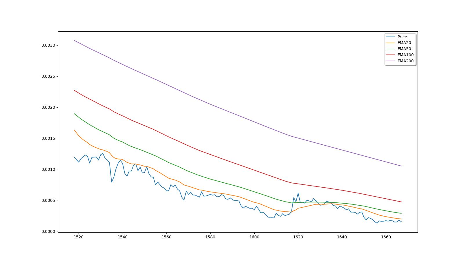 Taraxa Exponential Moving Averages