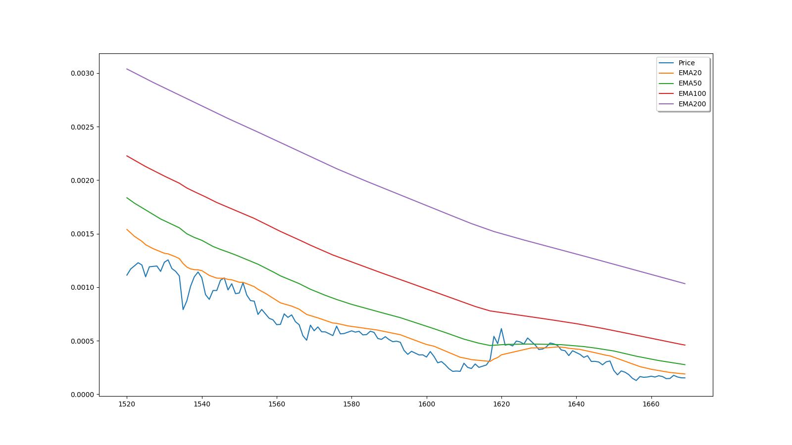 Taraxa Exponential Moving Averages