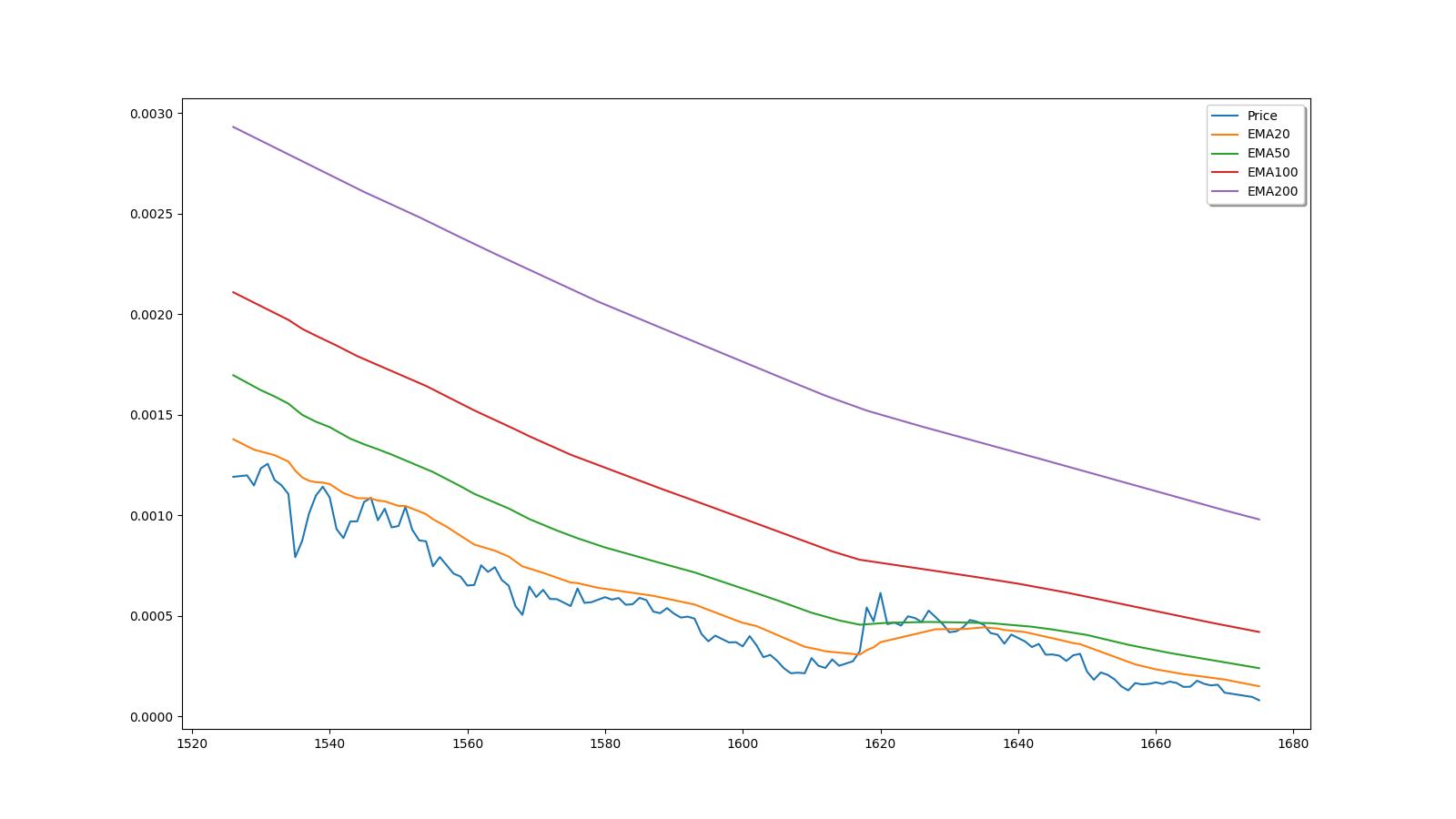 Taraxa Exponential Moving Averages