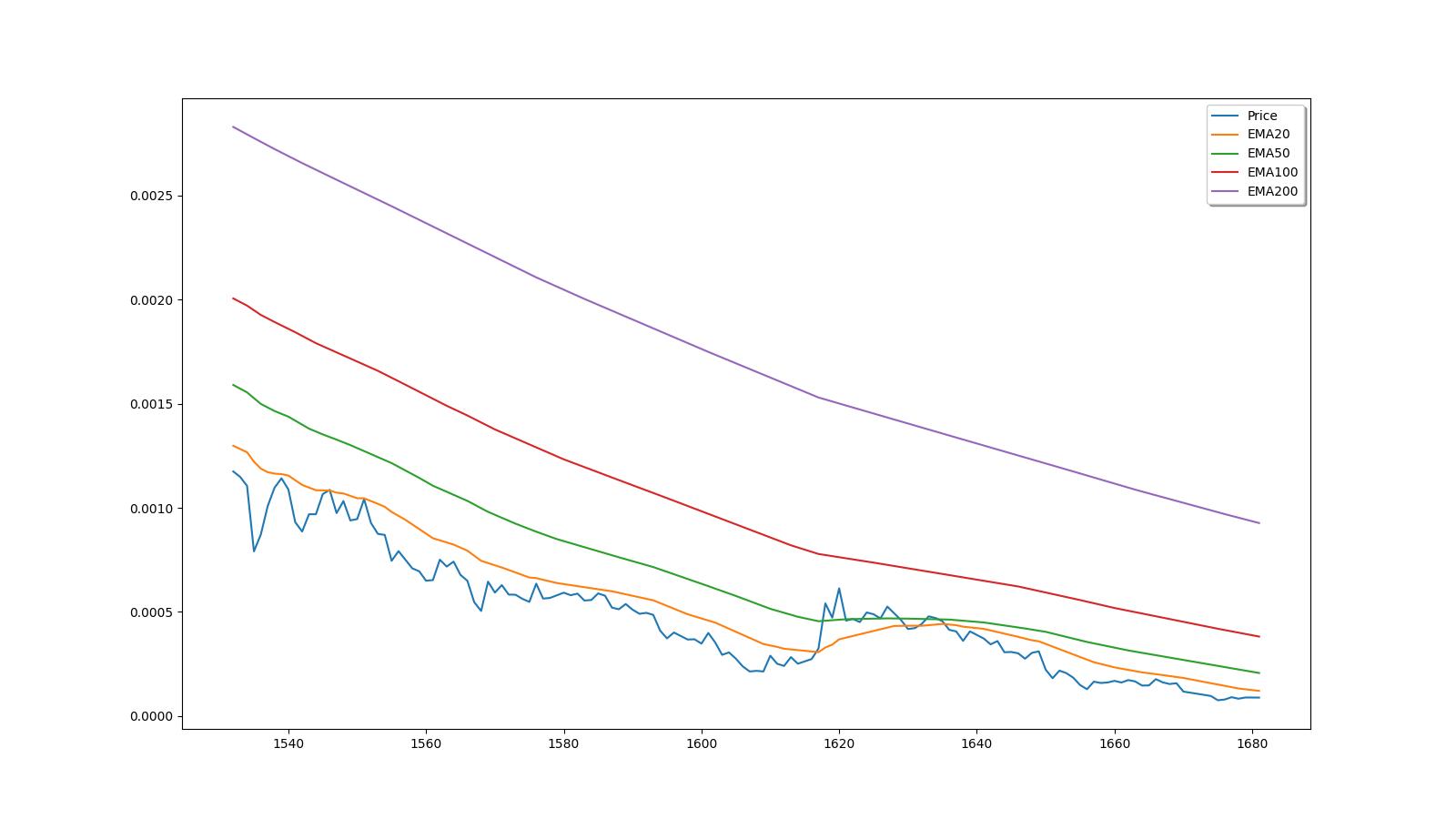 Taraxa Exponential Moving Averages