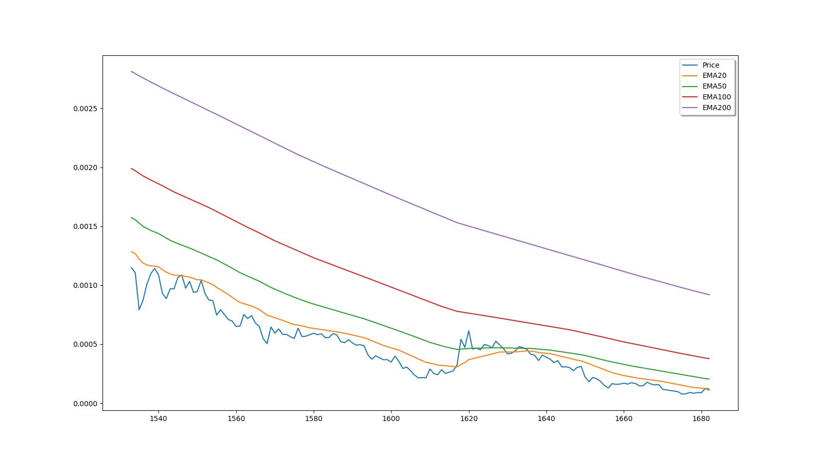 Taraxa Exponential Moving Averages