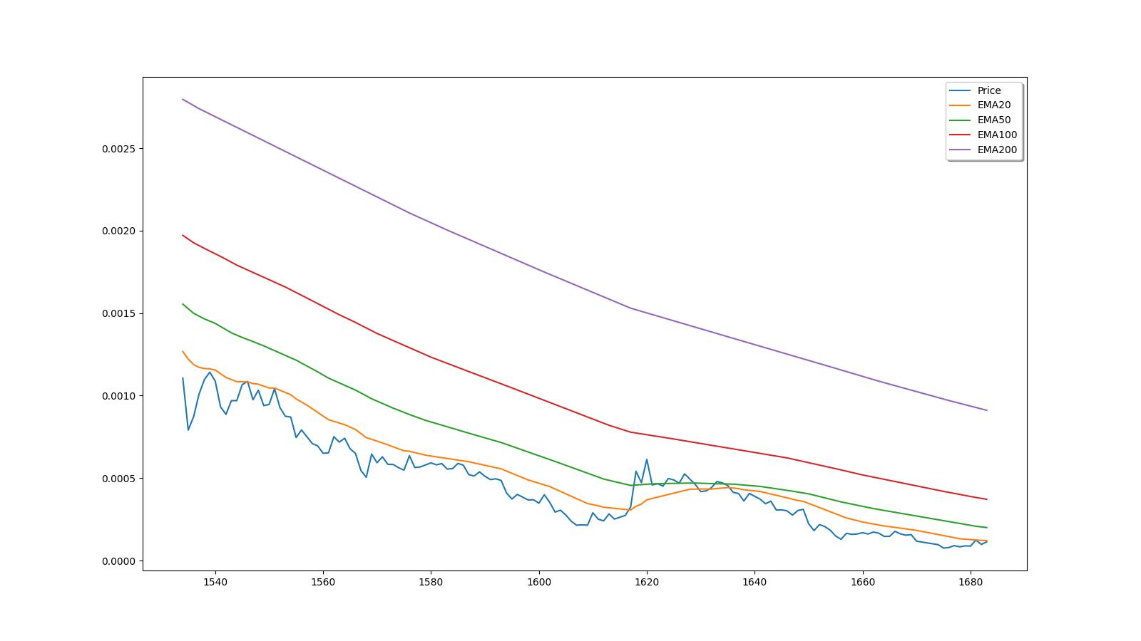 Taraxa Exponential Moving Averages