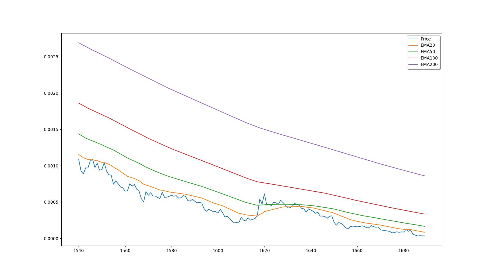 Taraxa Exponential Moving Averages