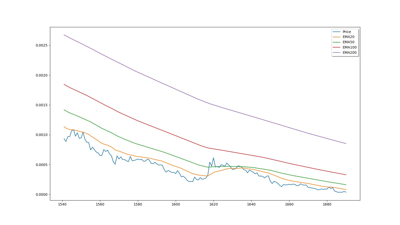 Taraxa Exponential Moving Averages
