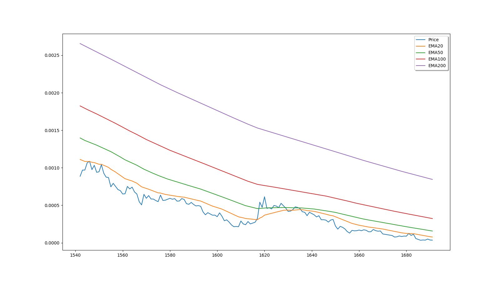 Taraxa Exponential Moving Averages