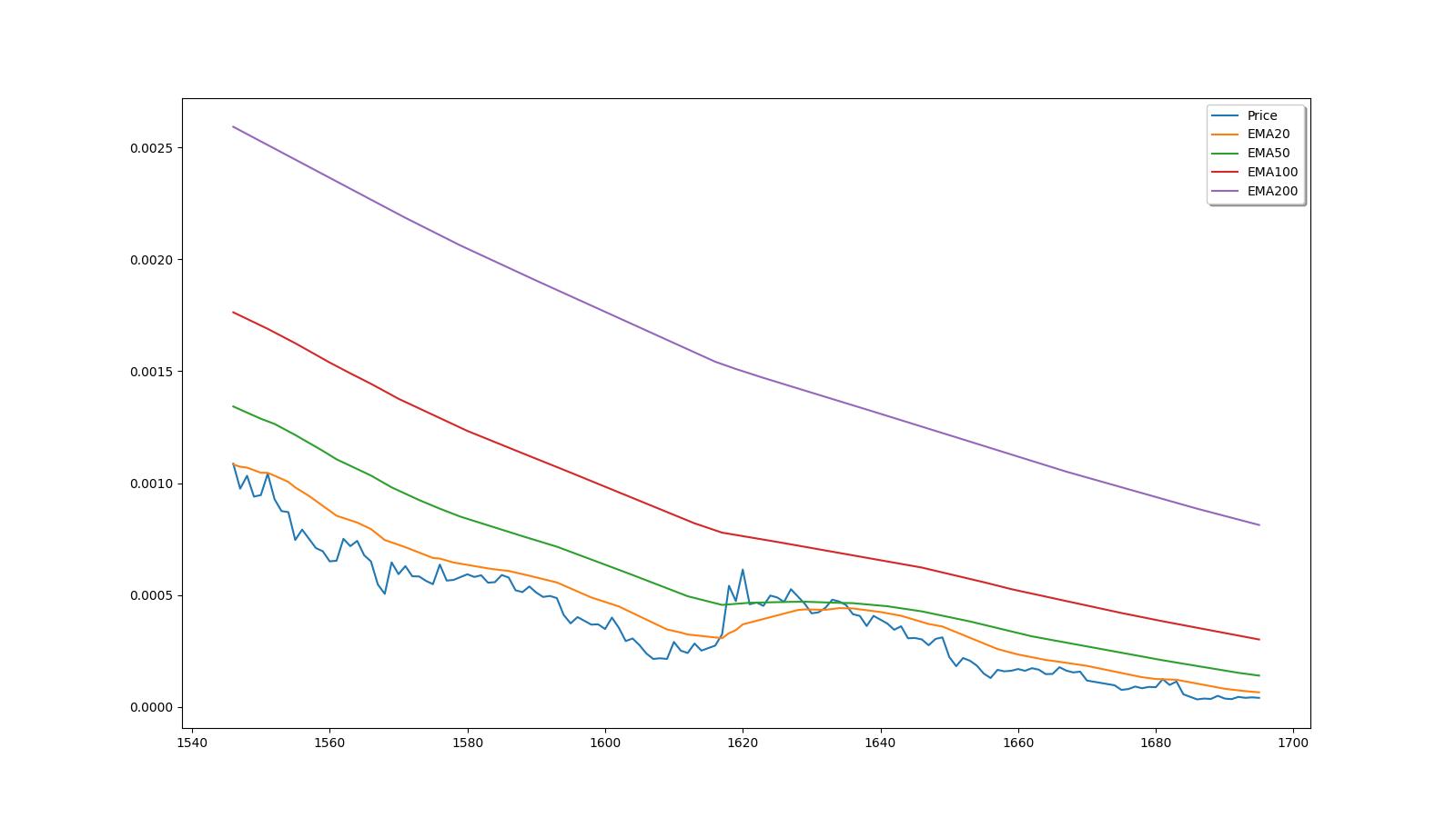 Taraxa Exponential Moving Averages