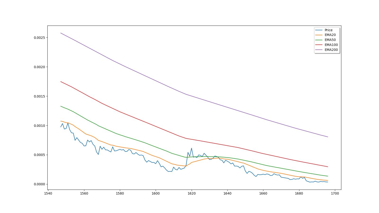 Taraxa Exponential Moving Averages