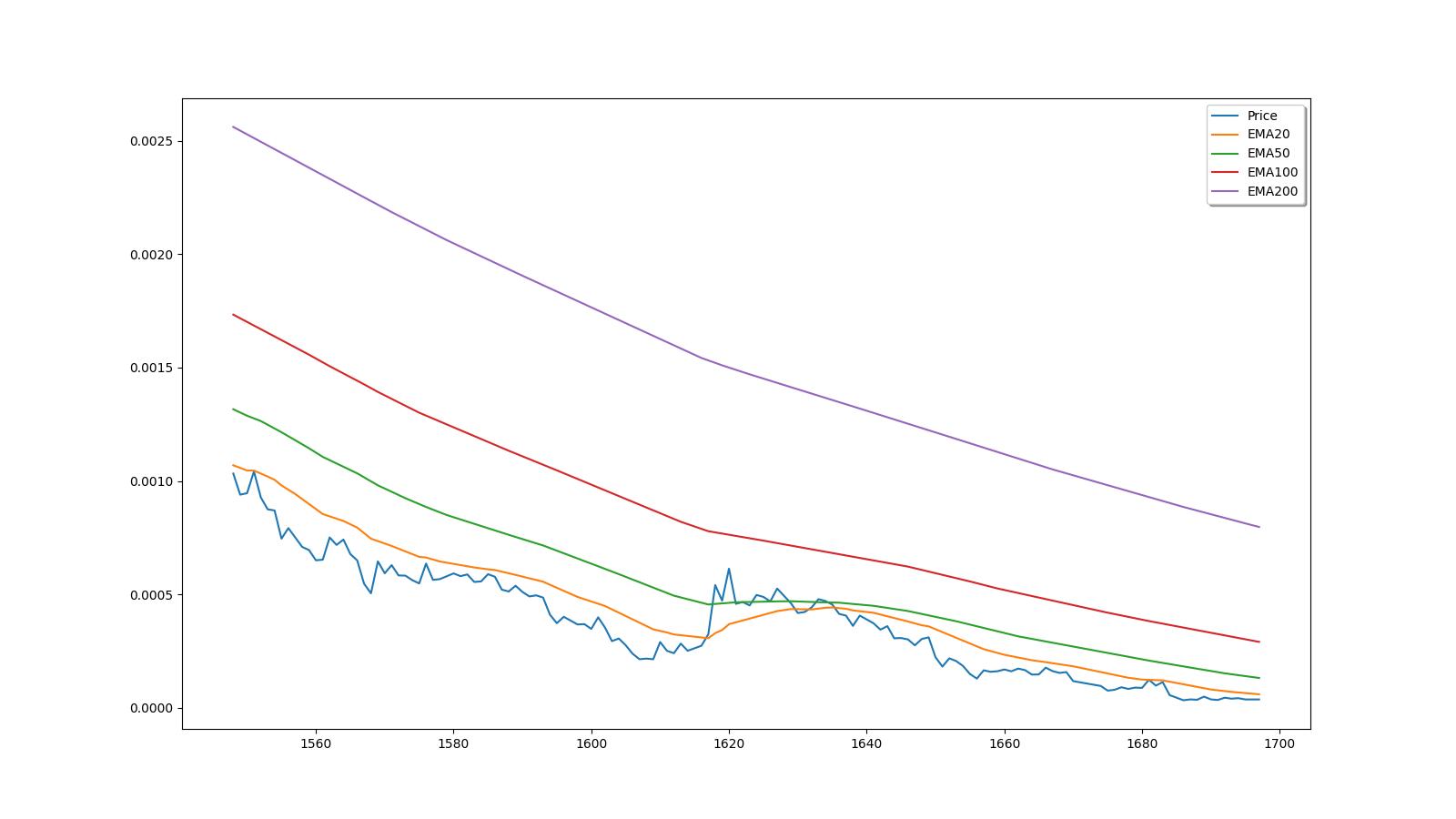 Taraxa Exponential Moving Averages