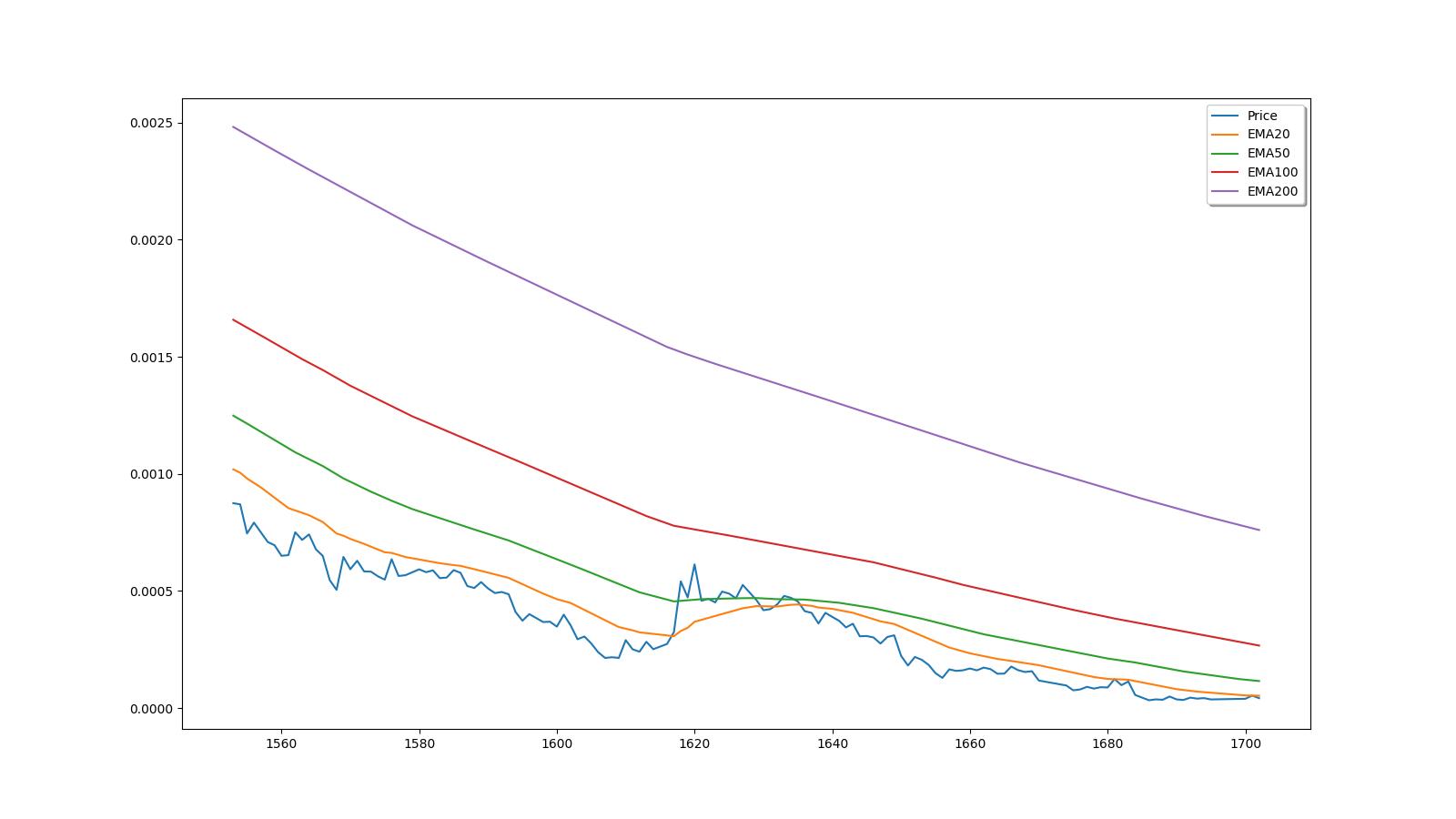 Taraxa Exponential Moving Averages