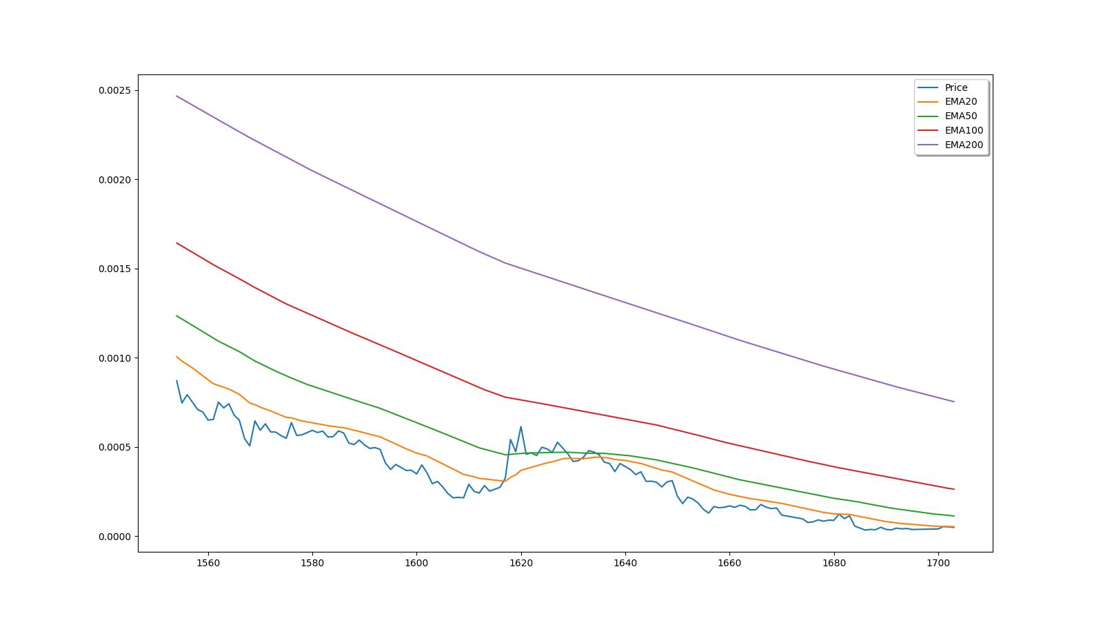 Taraxa Exponential Moving Averages