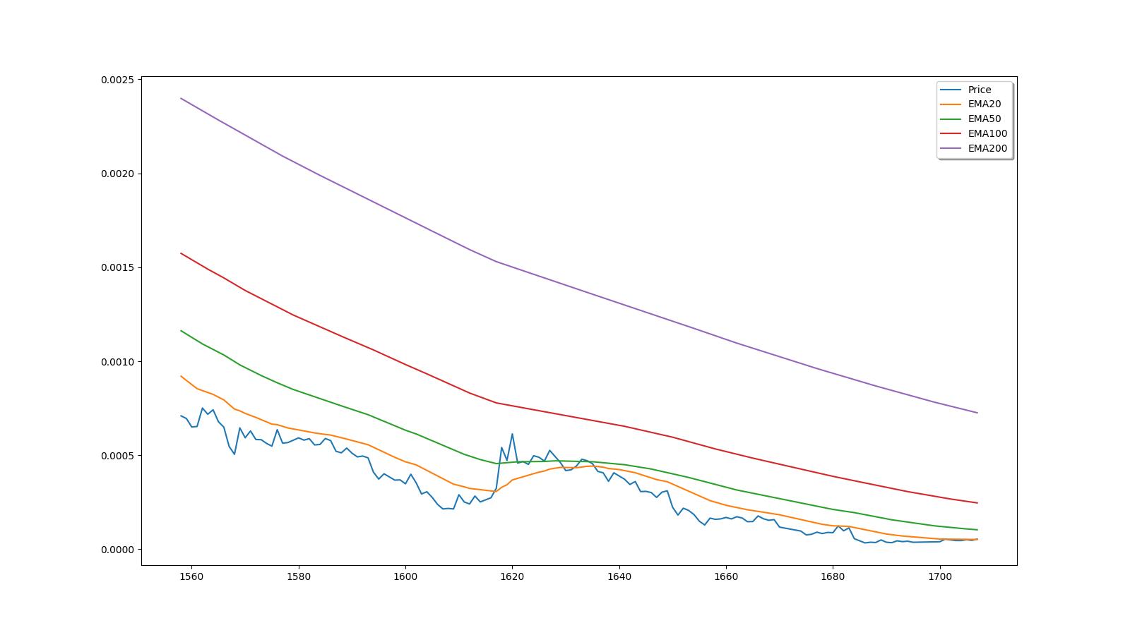 Taraxa Exponential Moving Averages