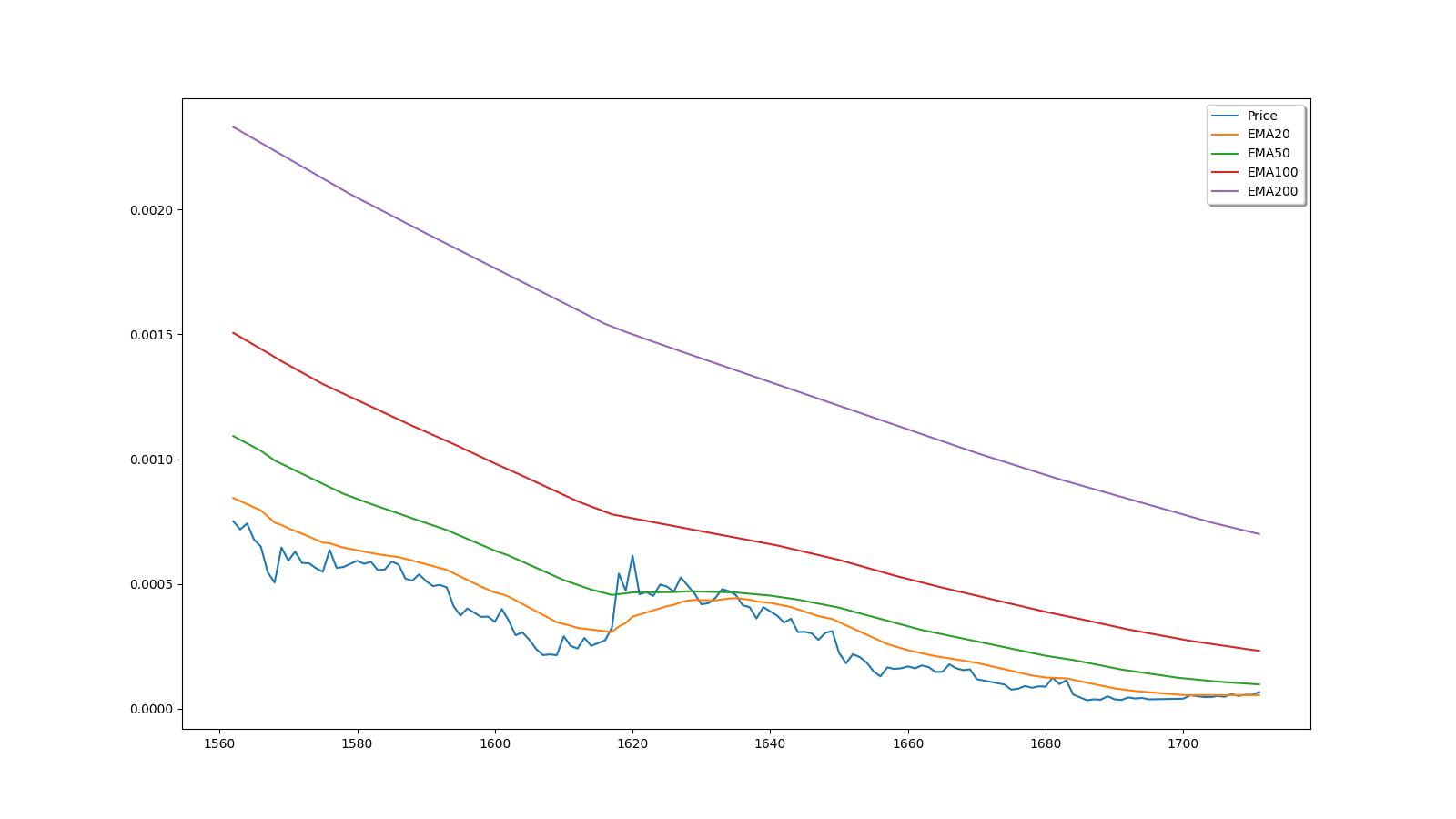 Taraxa Exponential Moving Averages
