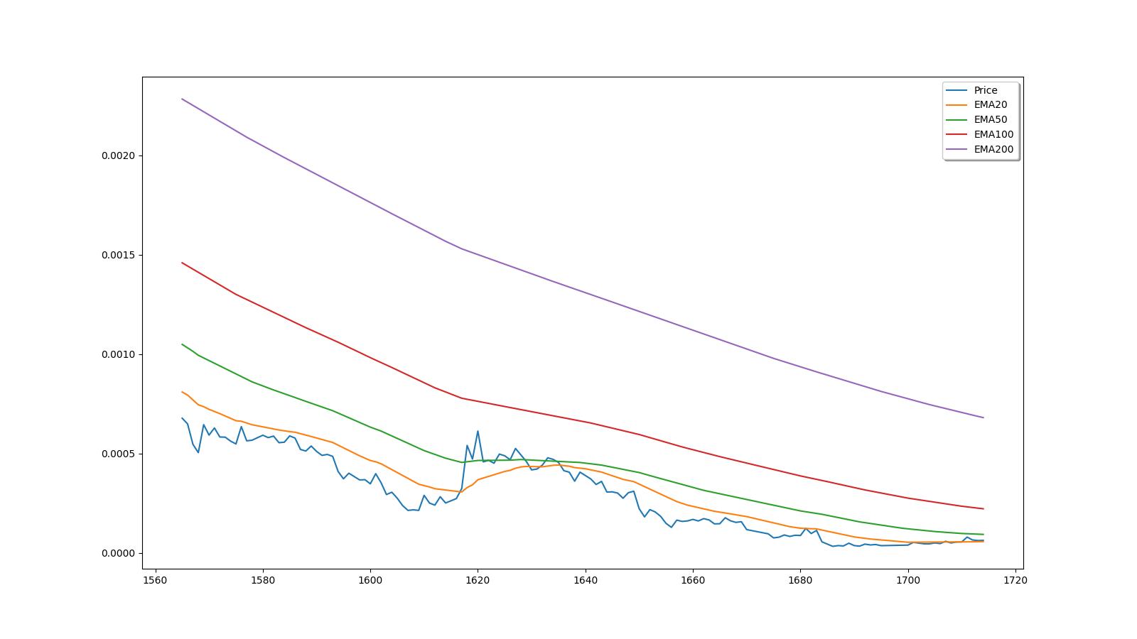 Taraxa Exponential Moving Averages