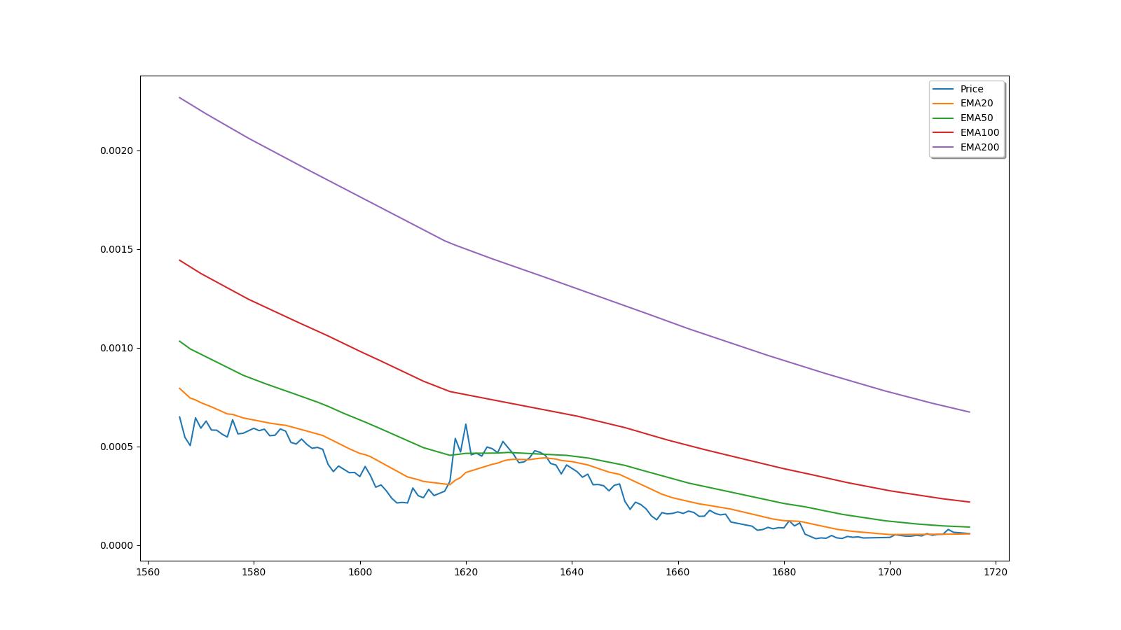 Taraxa Exponential Moving Averages