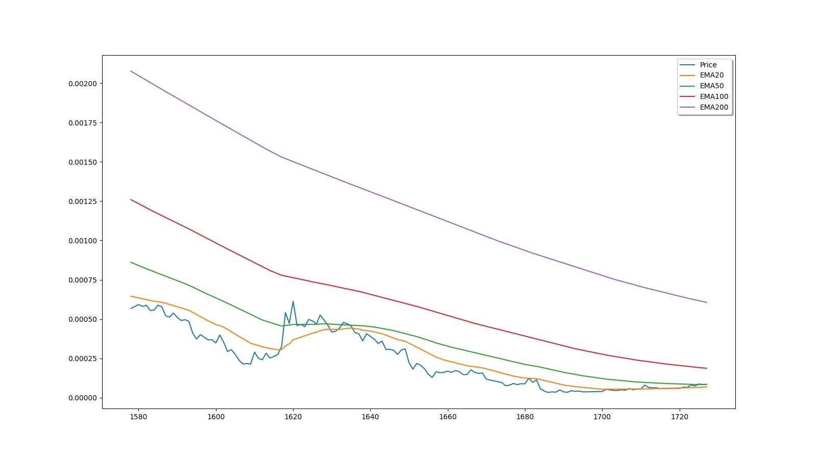 Taraxa Exponential Moving Averages