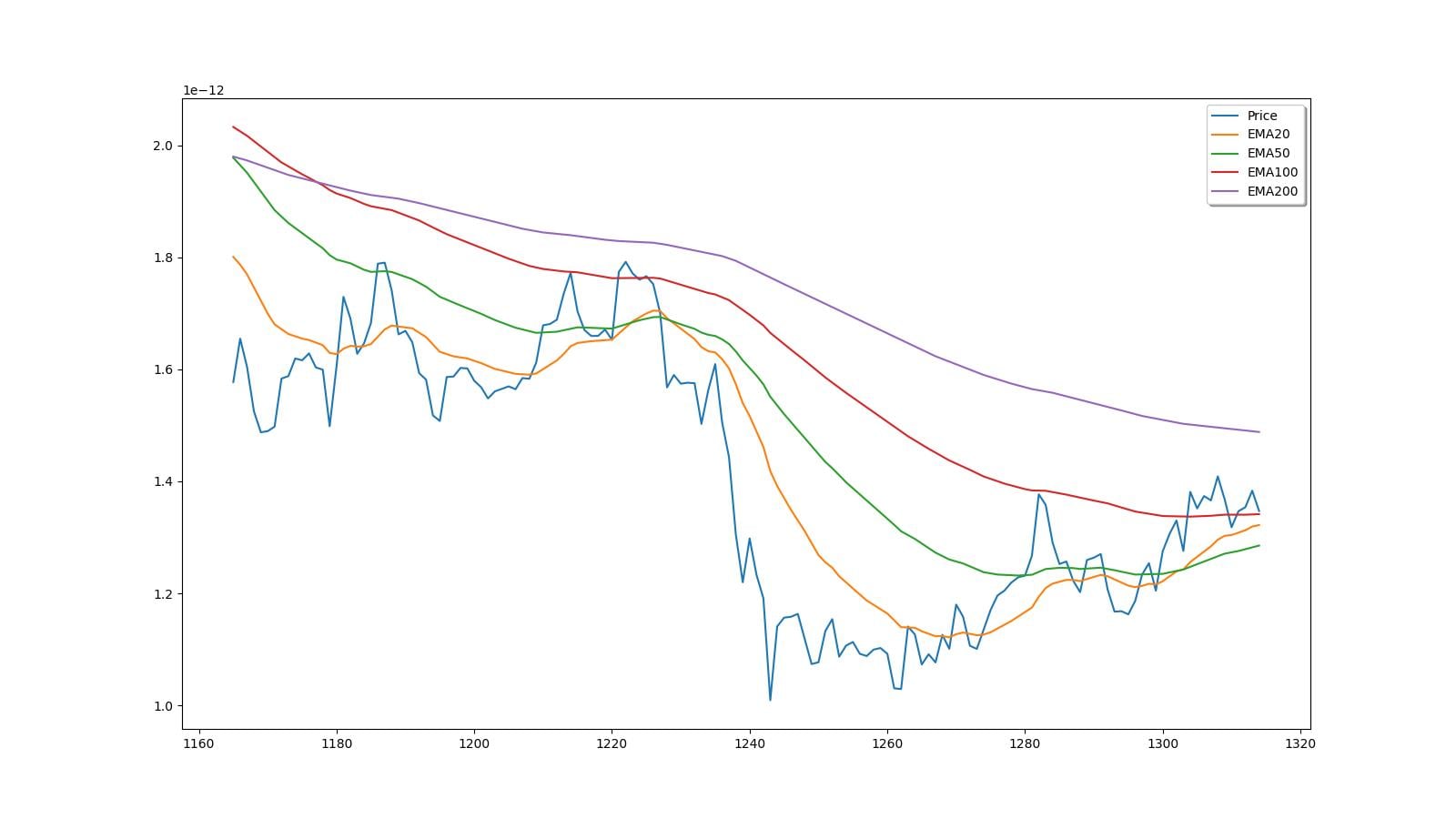 Tardigrades Finance Exponential Moving Averages