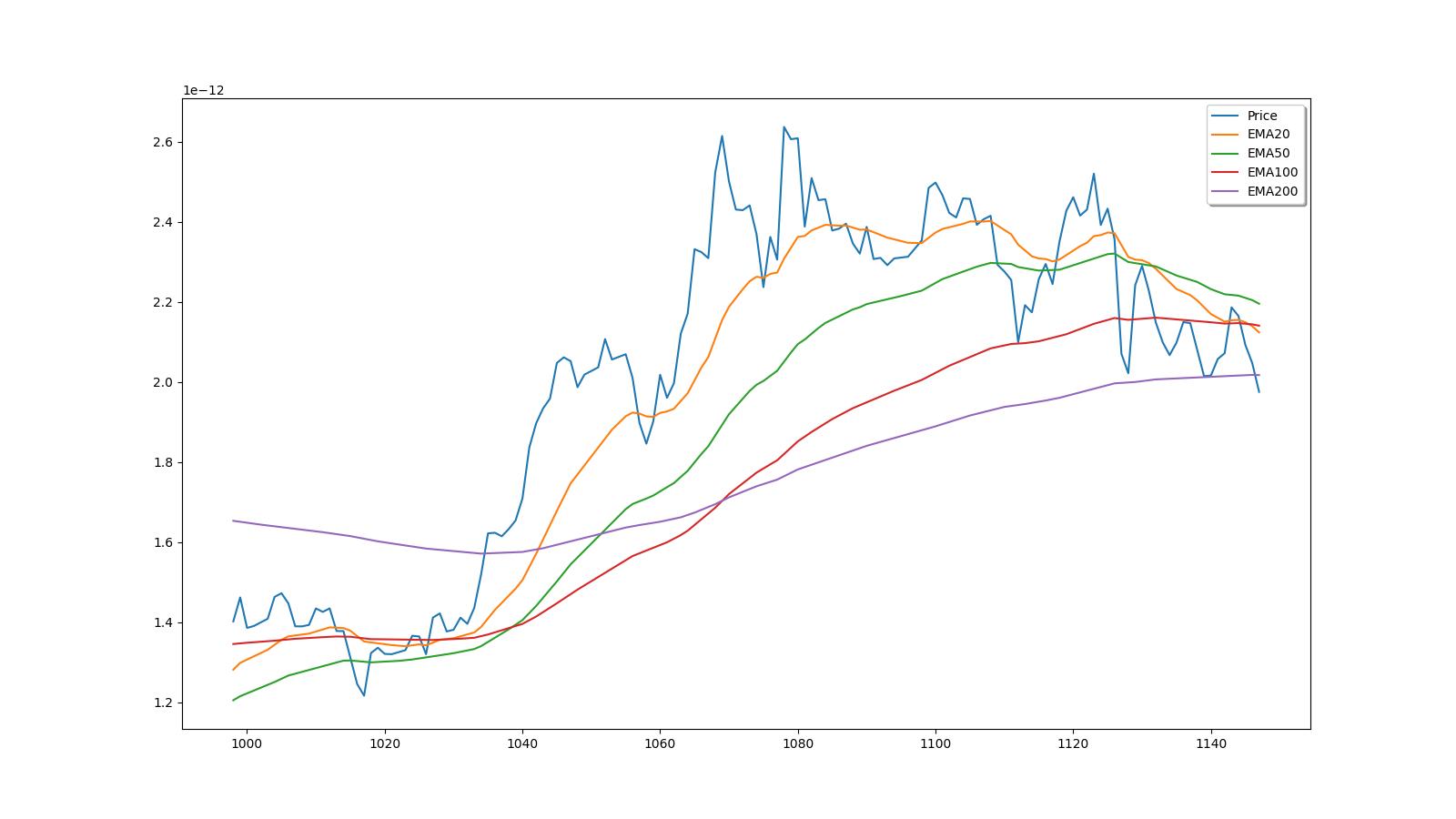 Tardigrades Finance Exponential Moving Averages