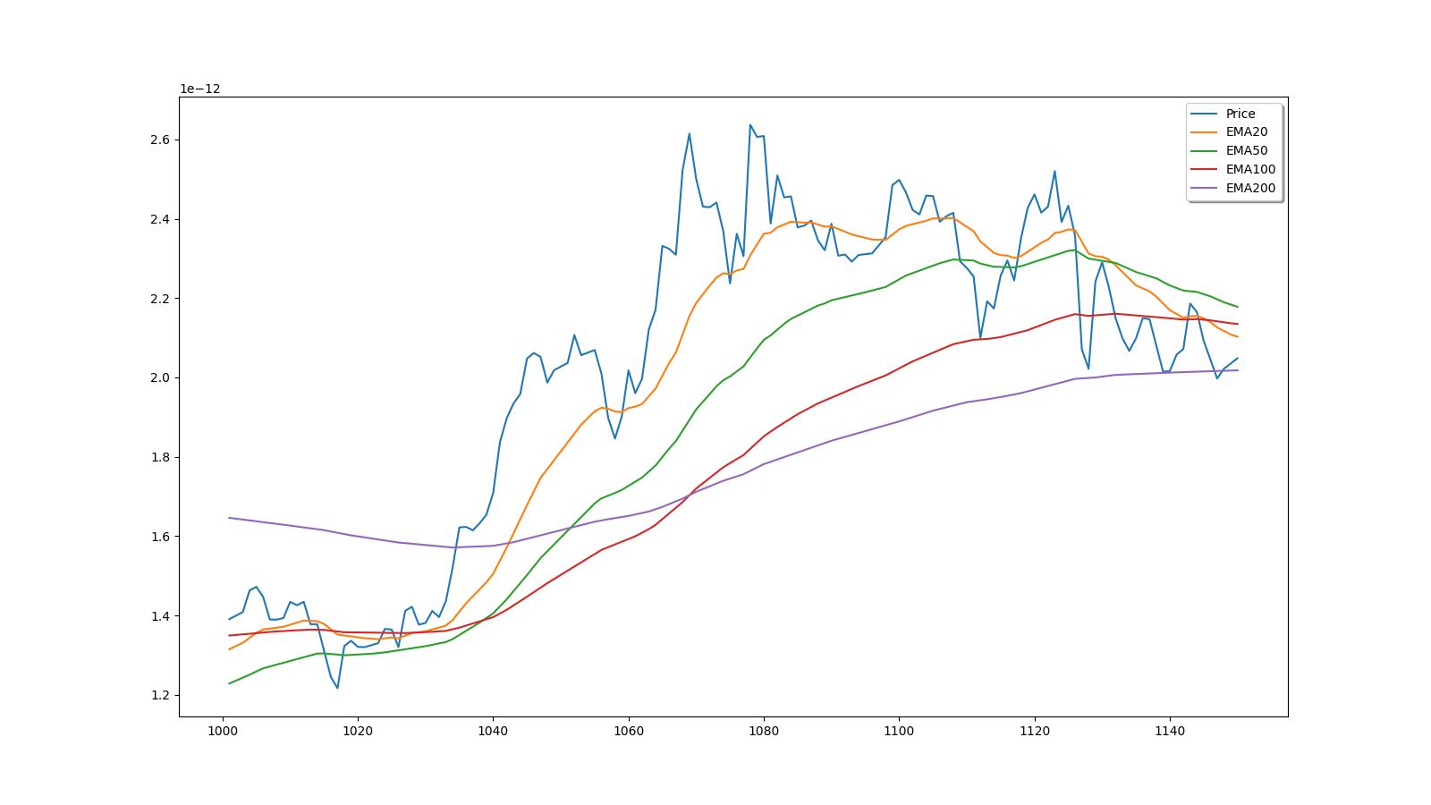 Tardigrades Finance Exponential Moving Averages