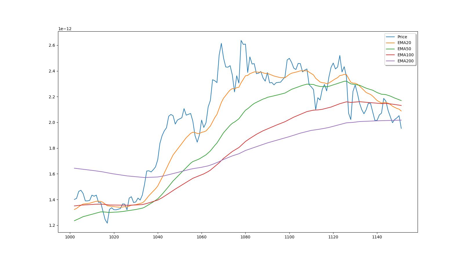 Tardigrades Finance Exponential Moving Averages