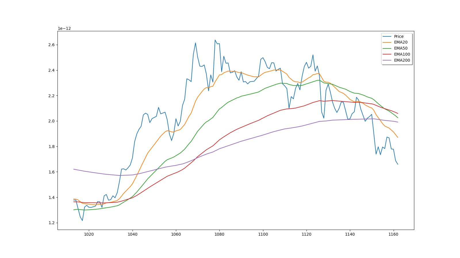 Tardigrades Finance Exponential Moving Averages