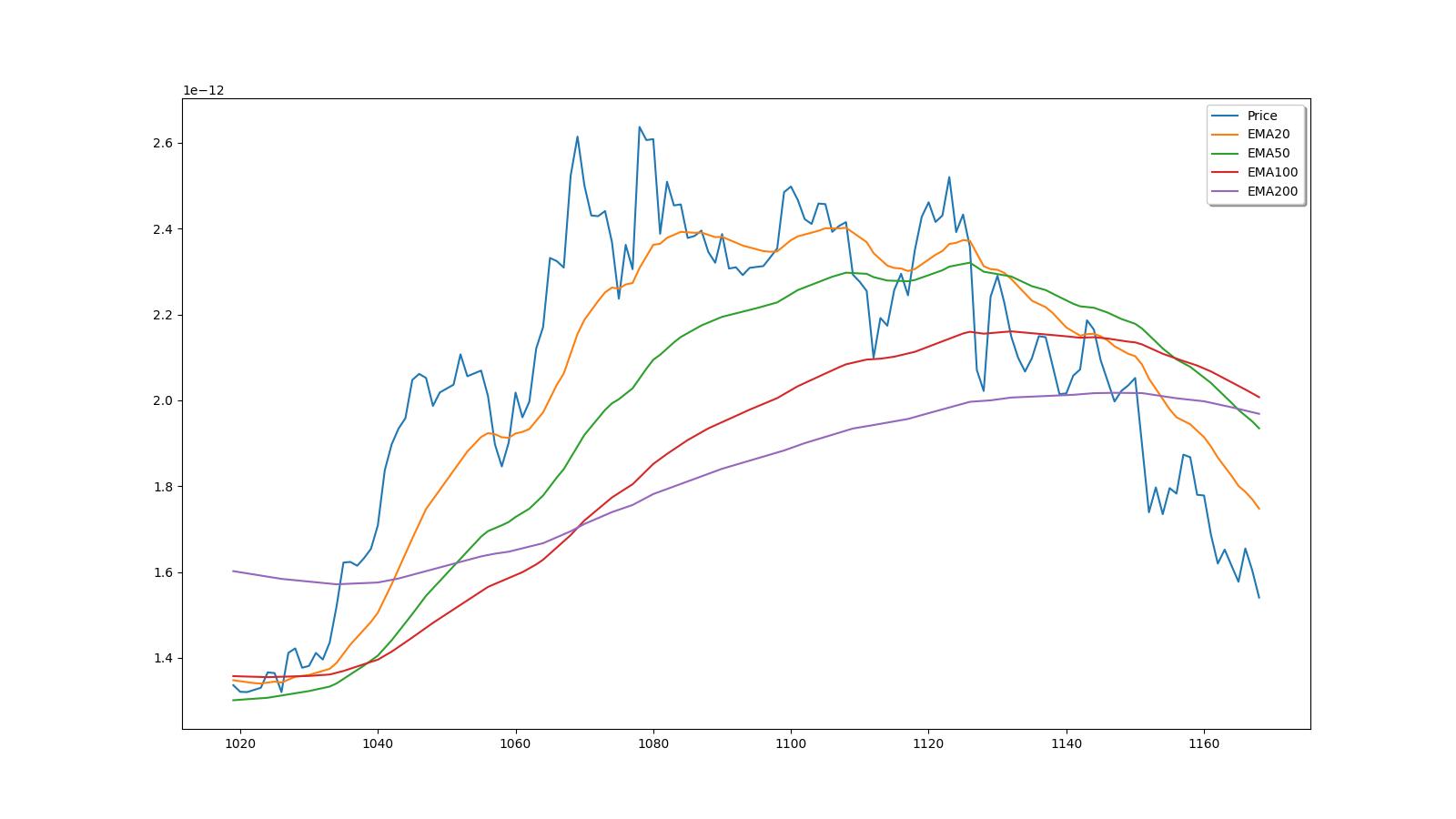 Tardigrades Finance Exponential Moving Averages