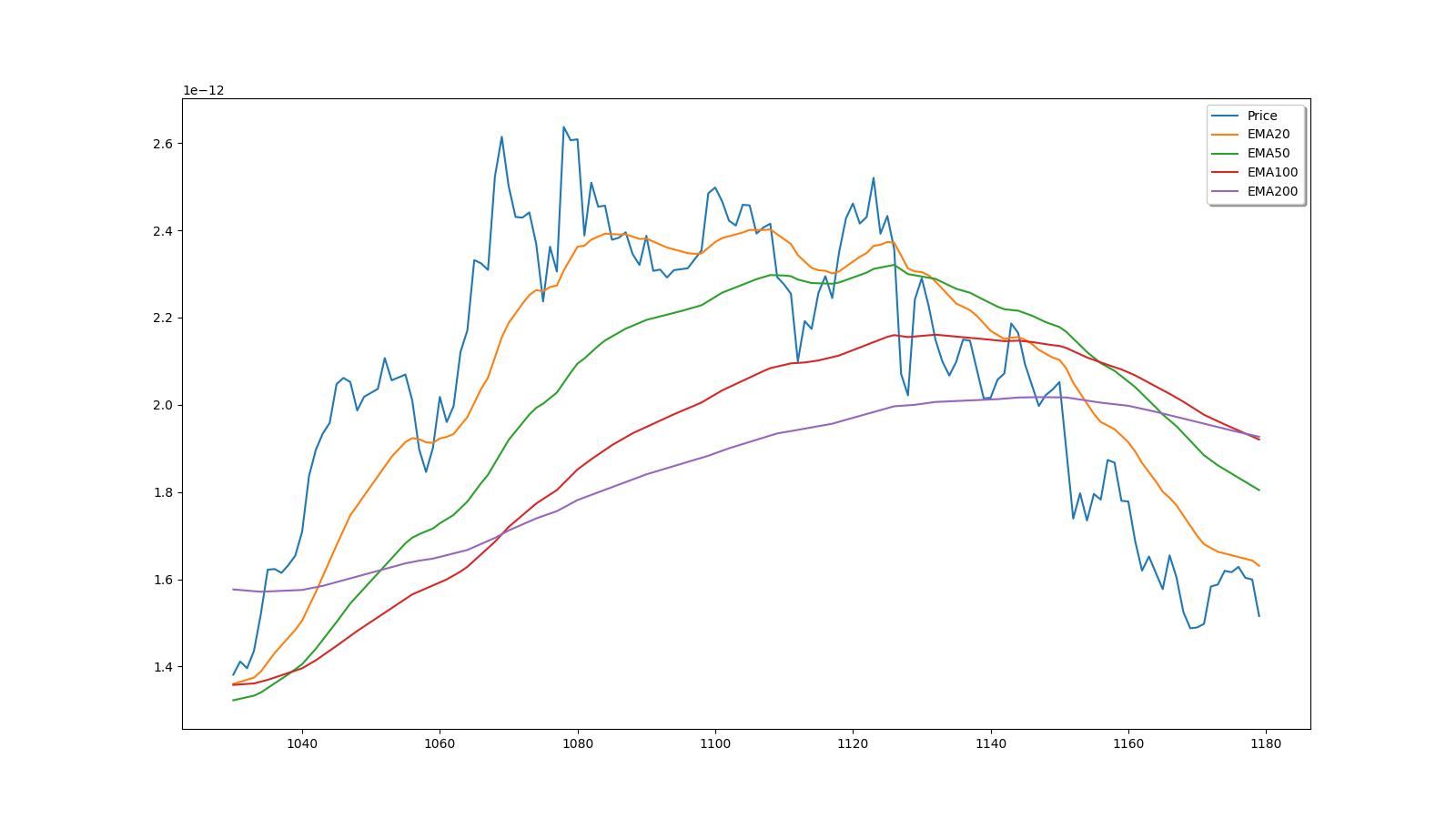 Tardigrades Finance Exponential Moving Averages