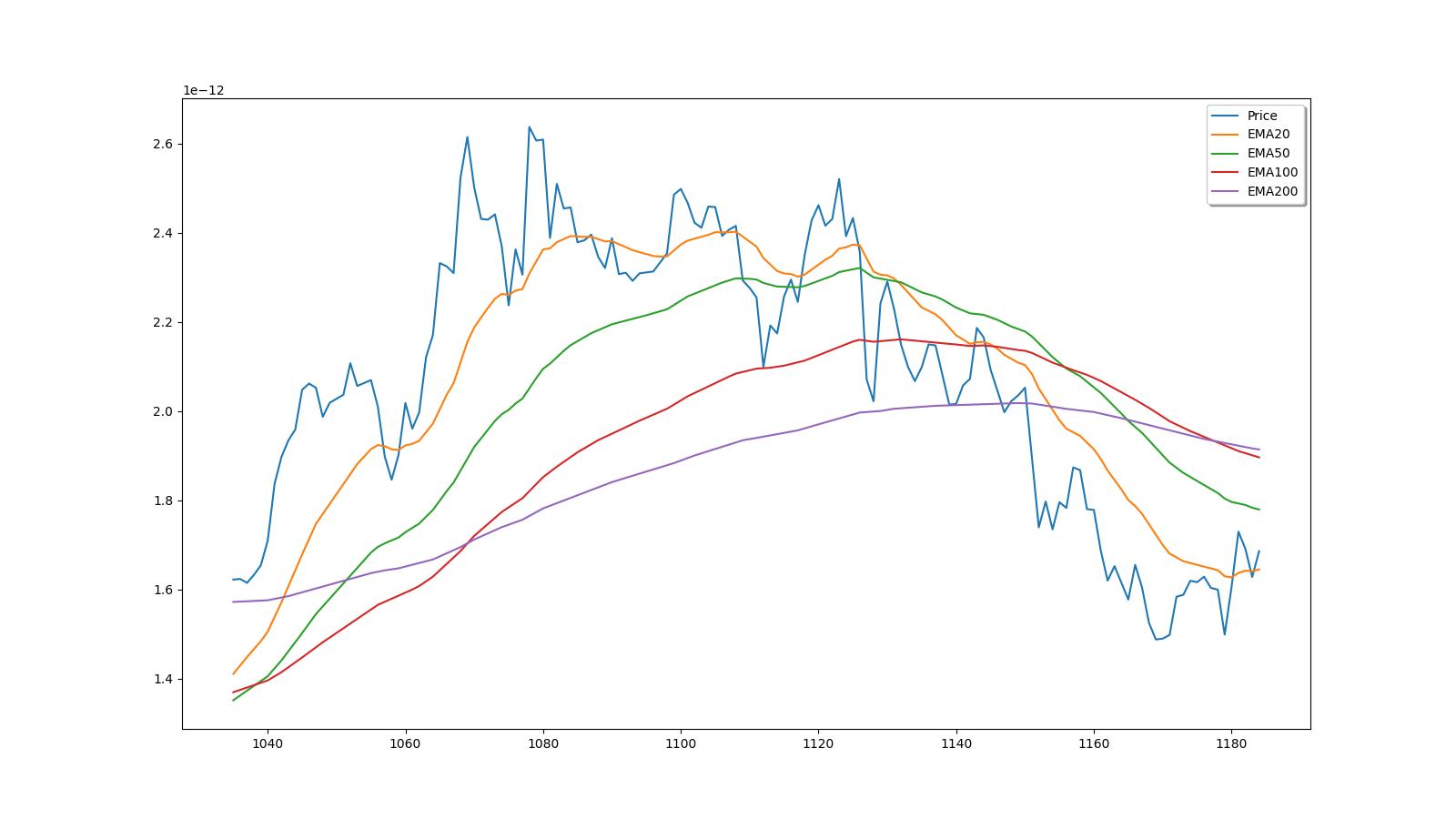 Tardigrades Finance Exponential Moving Averages