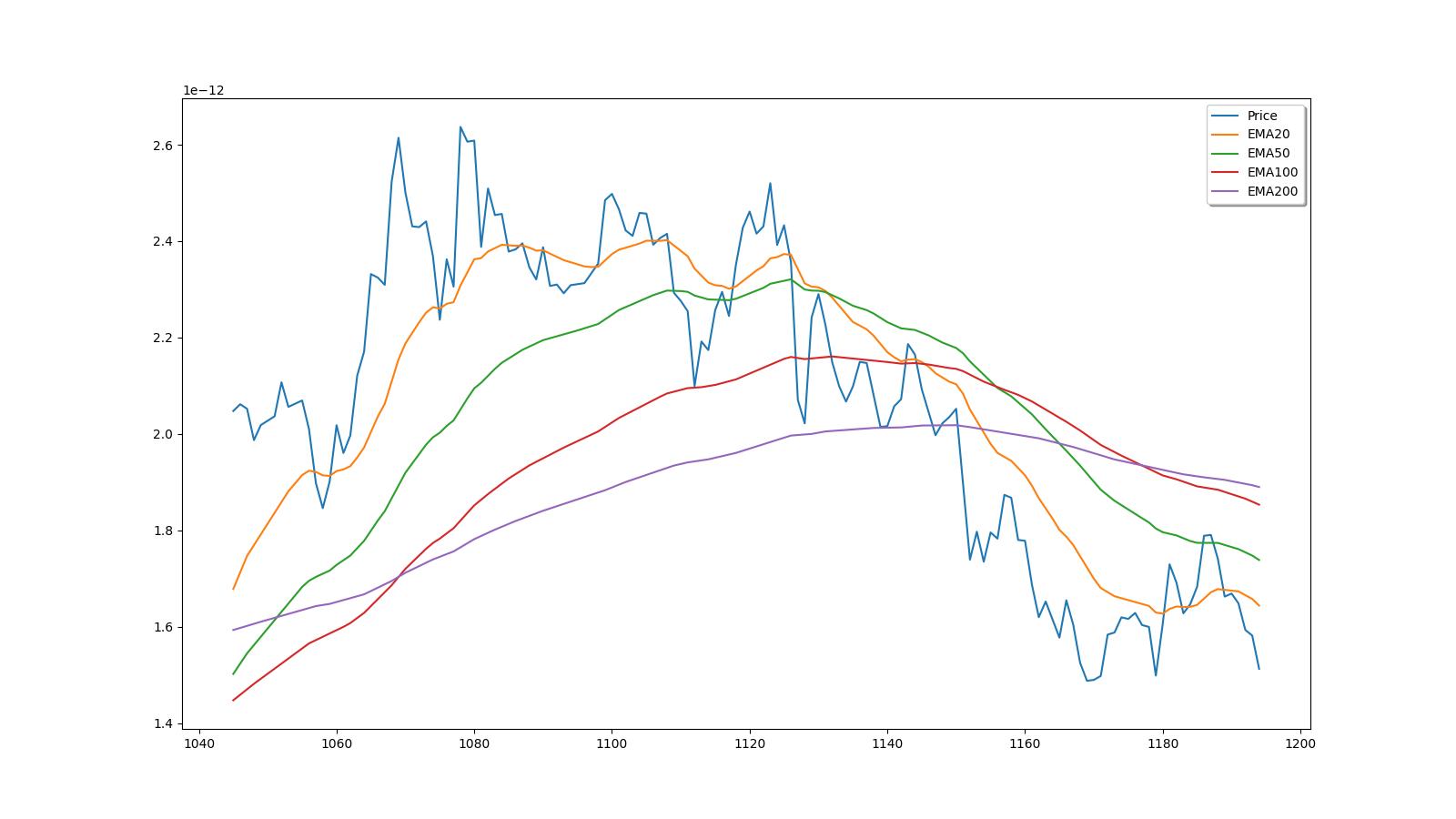 Tardigrades Finance Exponential Moving Averages