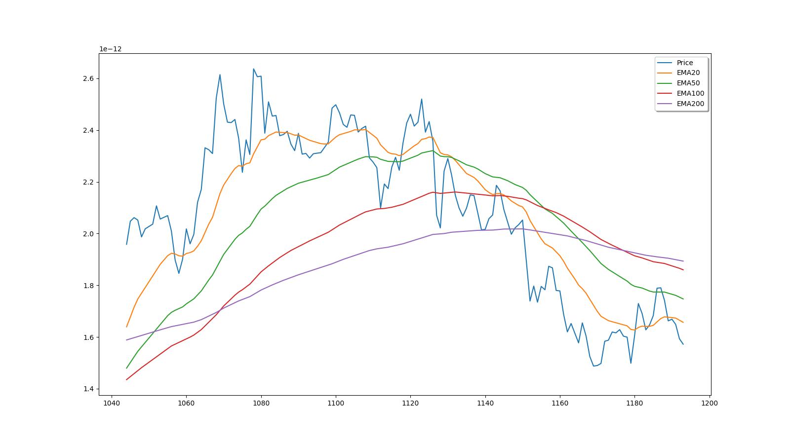 Tardigrades Finance Exponential Moving Averages