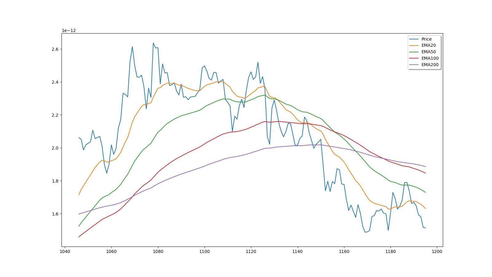 Tardigrades Finance Exponential Moving Averages