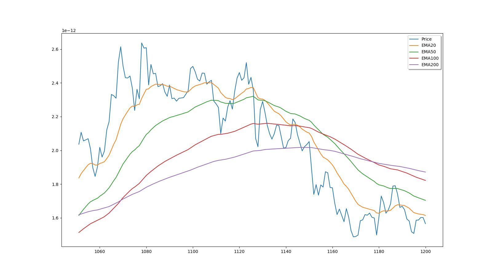 Tardigrades Finance Exponential Moving Averages