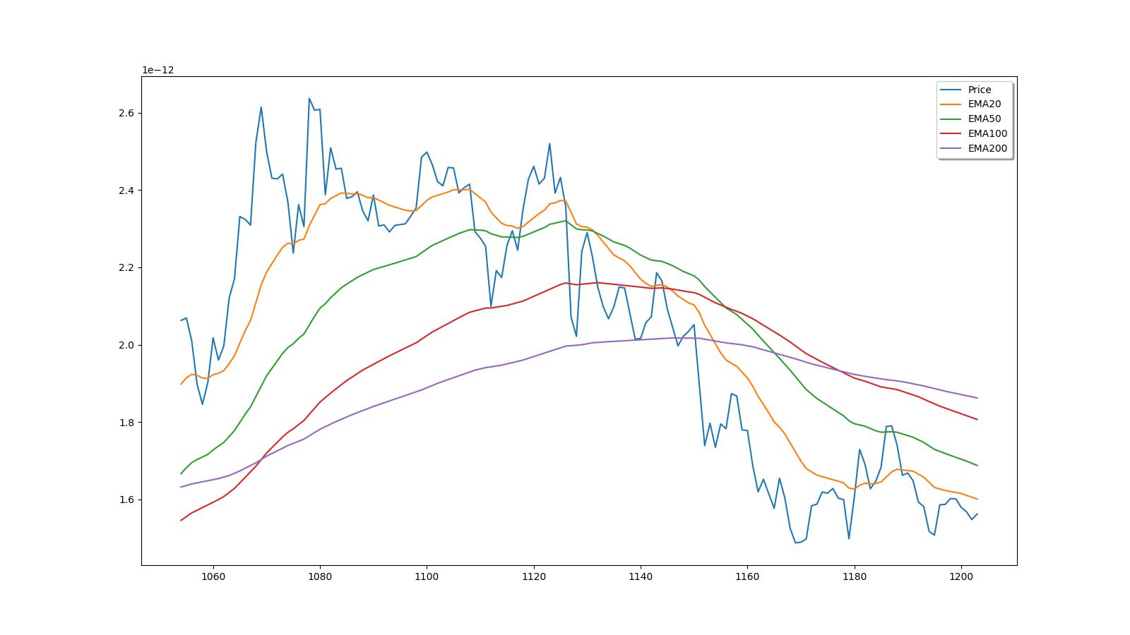 Tardigrades Finance Exponential Moving Averages