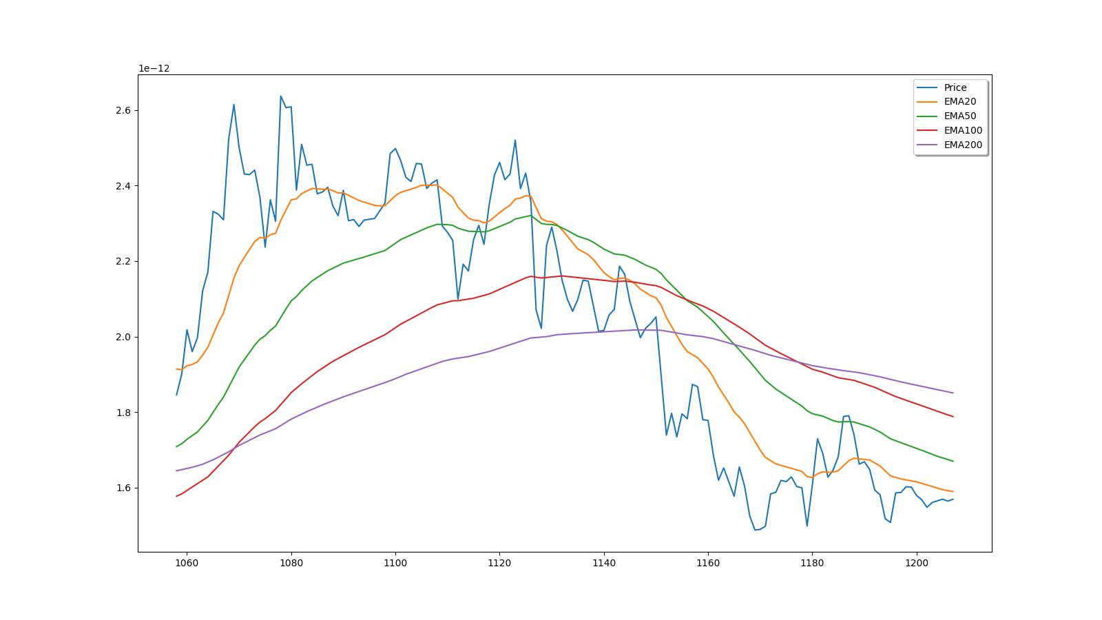 Tardigrades Finance Exponential Moving Averages