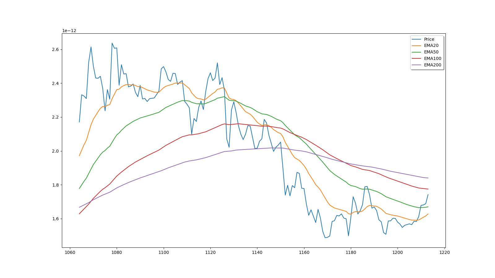 Tardigrades Finance Exponential Moving Averages